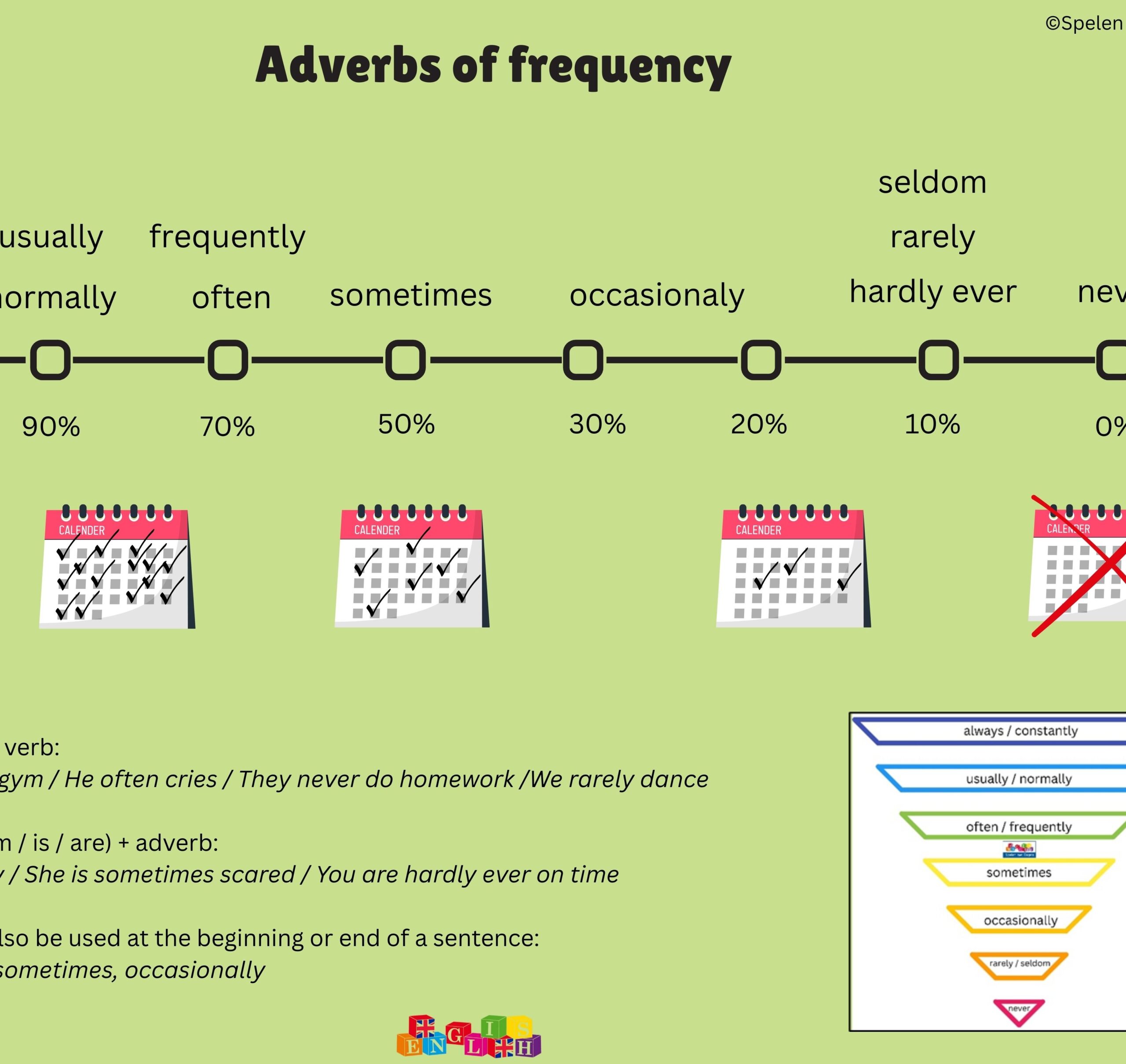 Poster Adverbs of frequency | Spelen met Engels